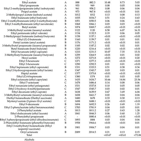 Volatiles Identified By Spme Gc Ms Analysis Normalized Peak Areas Download Scientific