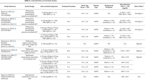 Table 1 From Efficacy And Safety Of Evolocumab And Alirocumab As Pcsk9