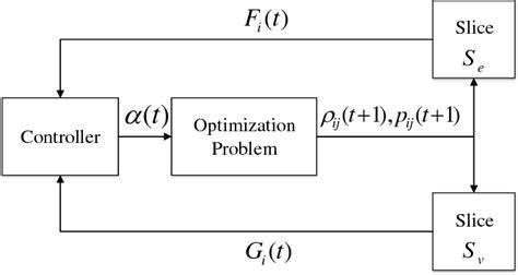Figure 1 From Stochastic Optimization And Control Framework For 5g