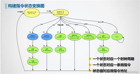 多周期mips（微程序）8指令cpu 多周期mips微程序 csdn博客