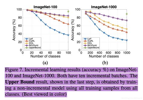 深度学习论文笔记（增量学习）——large Scale Incremental Learning Csdn博客