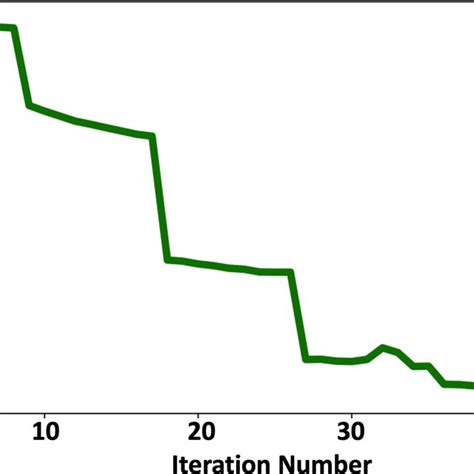Normalized Objective Function For E Fwi Iteration Note That The Download Scientific Diagram