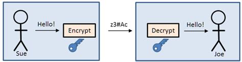 Symetric Encryption Mcu On Eclipse