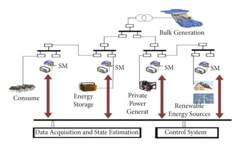 Structure Of A Smart Grid Download Scientific Diagram