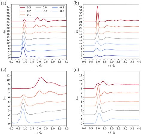 Partial Radial Distribution Functions G Nn R Coloured In Terms Of