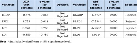 adf unit root test results for variables at levels and at the first