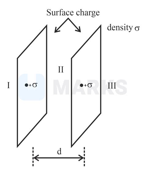 Let σ Be The Uniform Surface Charge Density Of Two Infinite Thin Plane Sheets Shown In Figure