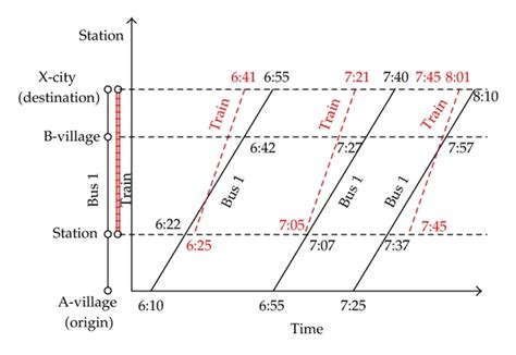 An Example Schedule Based Transit Network Friedrich And Wekeck 19 Download Scientific Diagram