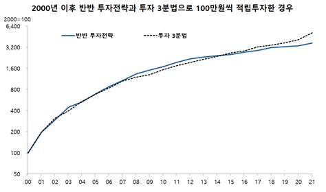 1980년이 아니라 2000년에 반반투자를 시작하면