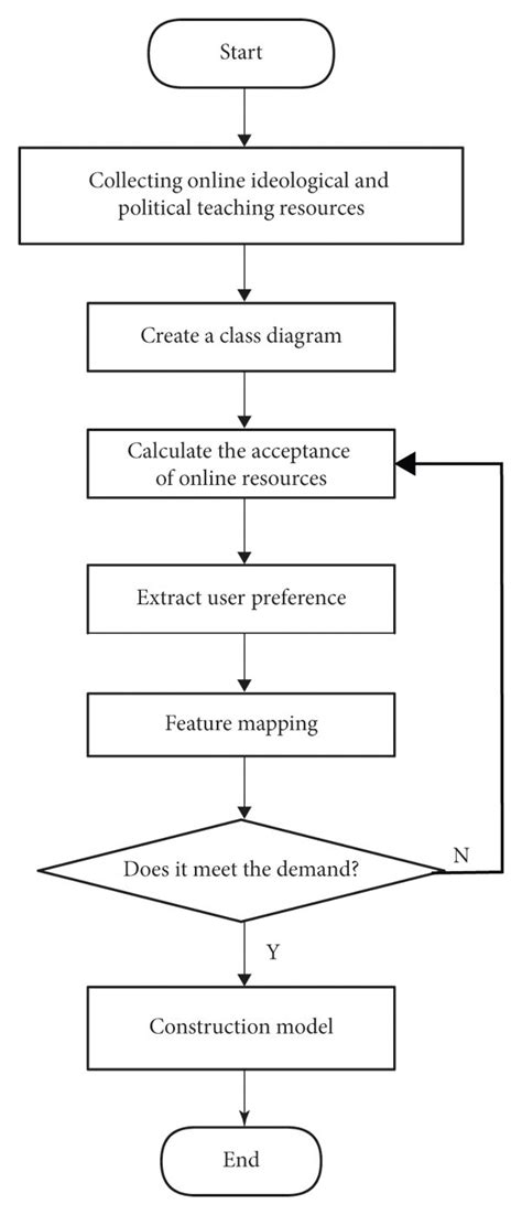 The Flow Chart Of Preference Feature Mining Download Scientific Diagram