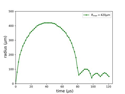8 Evolution Of Bubble Radius With Time Isolated Bubble Collapse And Download Scientific