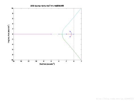 matlab实现控制系统的根轨迹分析 matlab zpk根轨迹 csdn博客