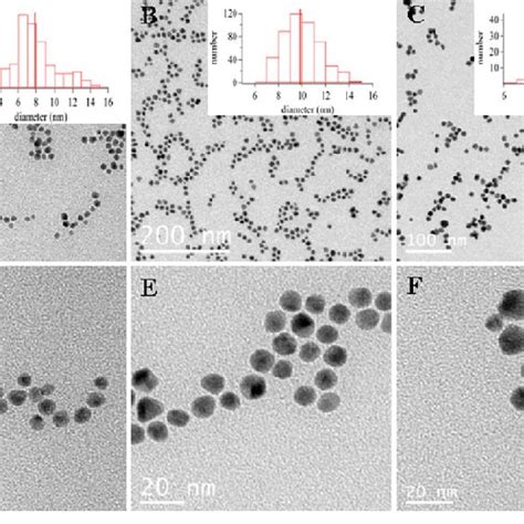 Tem Images And Particle Size Histograms Of Au 025 Pd 075 A D Au