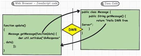 Step By Step Dwr Application Simple Ajax In Java Jitendra Zaa