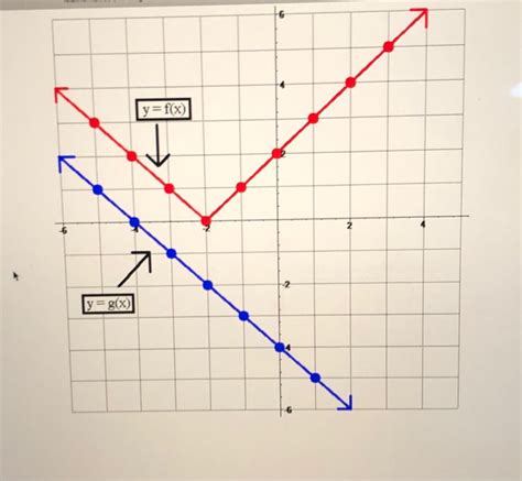 Solved Use The Graphs Of F And G To Find And Simplify The Chegg Com
