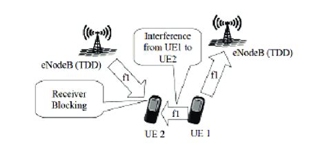 Interference From Uplink To Downlink In Uncoordinated Tdd Operation Download Scientific Diagram