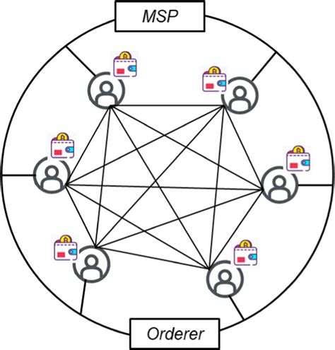 Peer To Peer Communication In Permissioned Blockchain Download Scientific Diagram