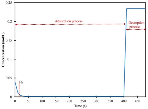 2 Effluent Concentration Curve Of The Cdi Cell Download Scientific