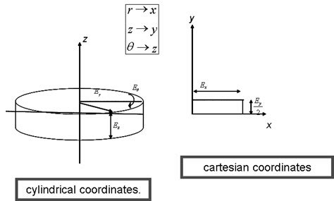 Axi Symmetrical Model Used For The Computer Simulation In 2 D 9