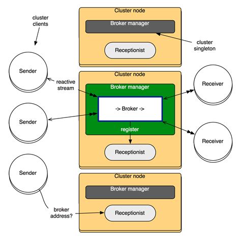 Akka 集群用akka Cluster集群reactmq Csdn博客