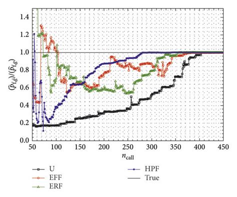 Iterative Graphs Of The P F With Different Point Selected Learning