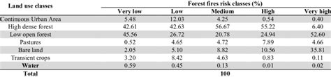 Spatial Relationship Between Forest Fires Risk Classes And Land Use In
