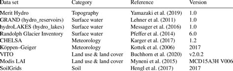 Overview Of Data Sources For Parameter Estimation With Categories