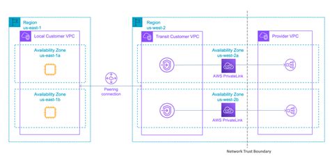Introducing Cross Region Connectivity For Aws Privatelink Networking And Content Delivery