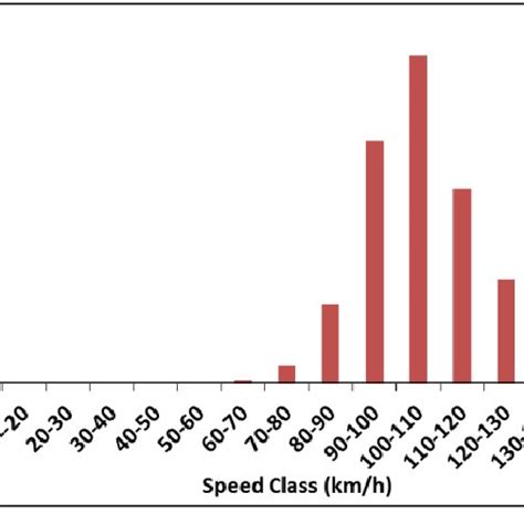 Speed Distribution For All Vehicles On Highspeed Highways Download