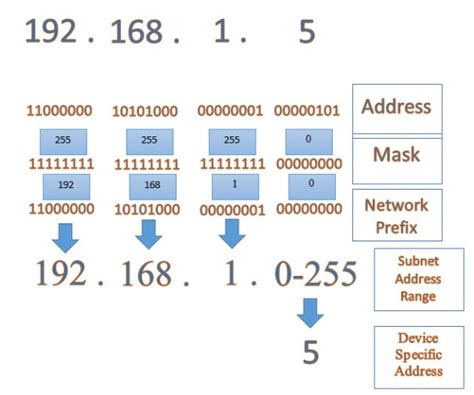 Plctalk Pick Of The Week Plc Ethernet Network Ip Addresses And Subnets Drives And Systems