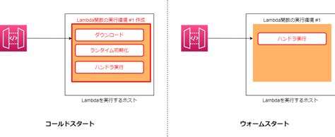 サーバレス時代の必須技術、aws lambdaを知ろう ブログ nssolのitサービス＆エンジニアリング