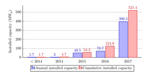 Pgfplots Grouped Bar Chart Y Axis At And Using