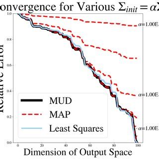 Relative errors between λ and i the least squares solution obtained Download Scientific