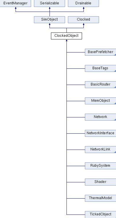 Gem5 Clockedobject Class Reference