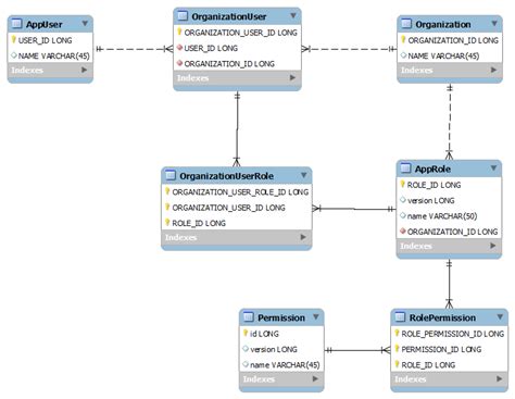 Roo Development Notebook Restful Urls For Managing Entity Relationships