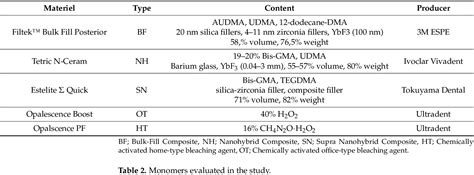 Table 1 From Analysis Of Monomer Release From Different Composite Resins After Bleaching By Hplc