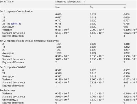 Statistical Analysis Of Sets Of Repeated Measurements Download Table
