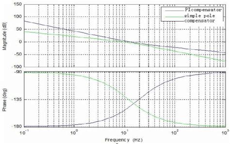 Compensated Voltage Loop Bode Plot Of Open Loop Transfer Function