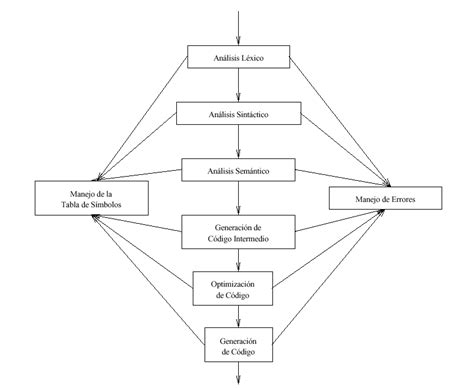 Lenguajes De Programación Compilador Vs Interprete