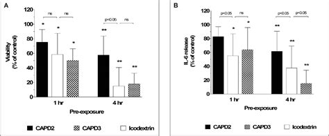 Figure 1 From Comparison Of Icodextrin And Glucose Based Peritoneal Dialysis Fluids In Their