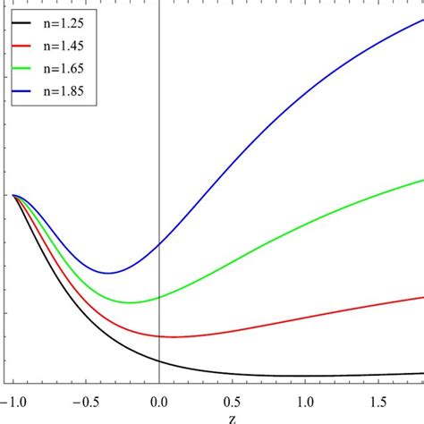 plot of deceleration parameter q against redshift z download