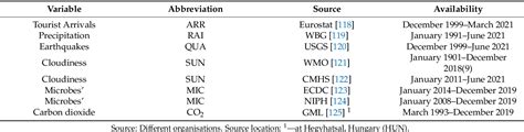 Table 1 From Sustainable Determinants That Affect Tourist Arrival Forecasting Semantic Scholar