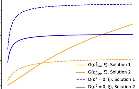 The Gauge Parameter Dependence Of The Ghost Dressing Function Dashed