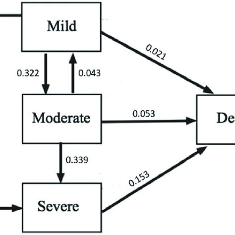 markov model with annual transition rate for nature history of