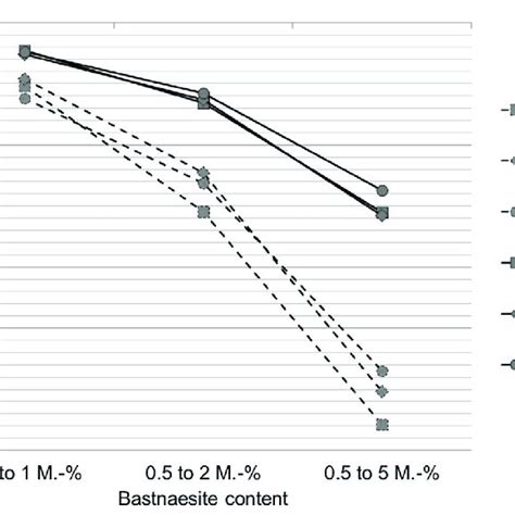 The Relative Decrease In X Ray Transmission With Higher Bastnaesite Download Scientific Diagram