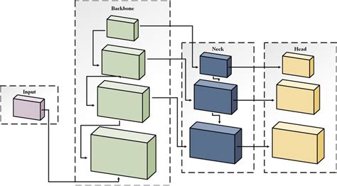 Block Diagram Of Single Stage Object Detector Algorithms Download