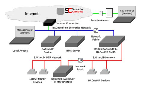 Cimetrics Bacnet Network Segmentation Devices Tagged Bacnet Ip Segmentation