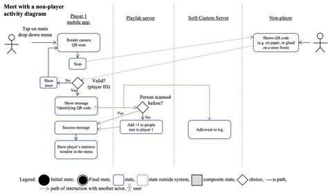 Generate Qr Code Activity Diagram Qr Code Data Flow Diagram