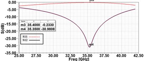 Simulated S Parameters For Unit Cell S Ebg Download Scientific Diagram