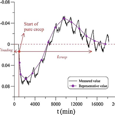 Volumetric Strain Variation During Creep Measurement Example Of Test